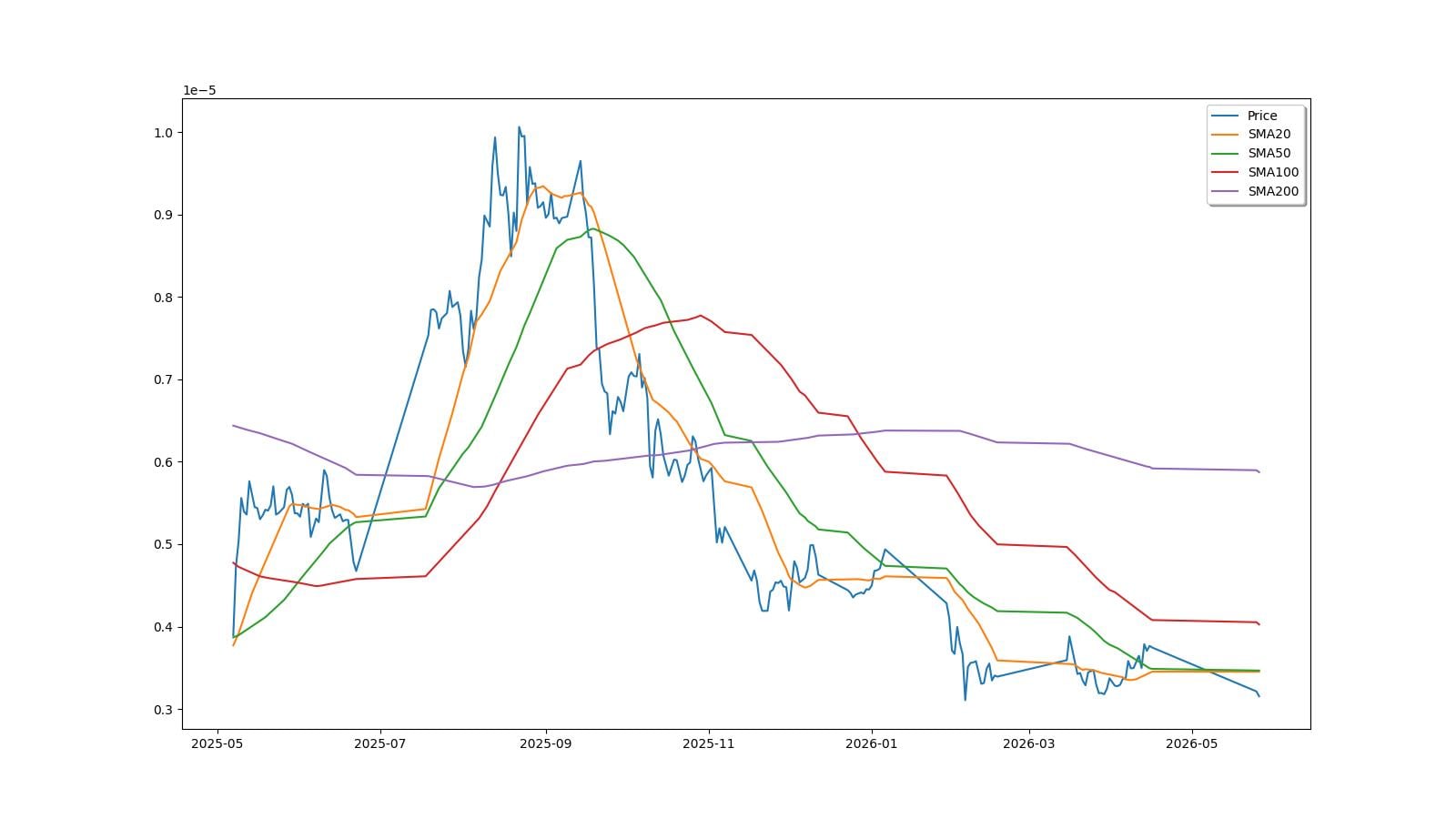 Falcon Project Simple Moving Averages