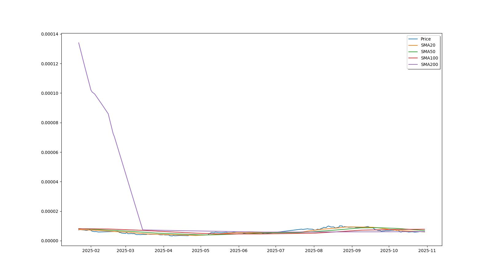 Falcon Project Simple Moving Averages