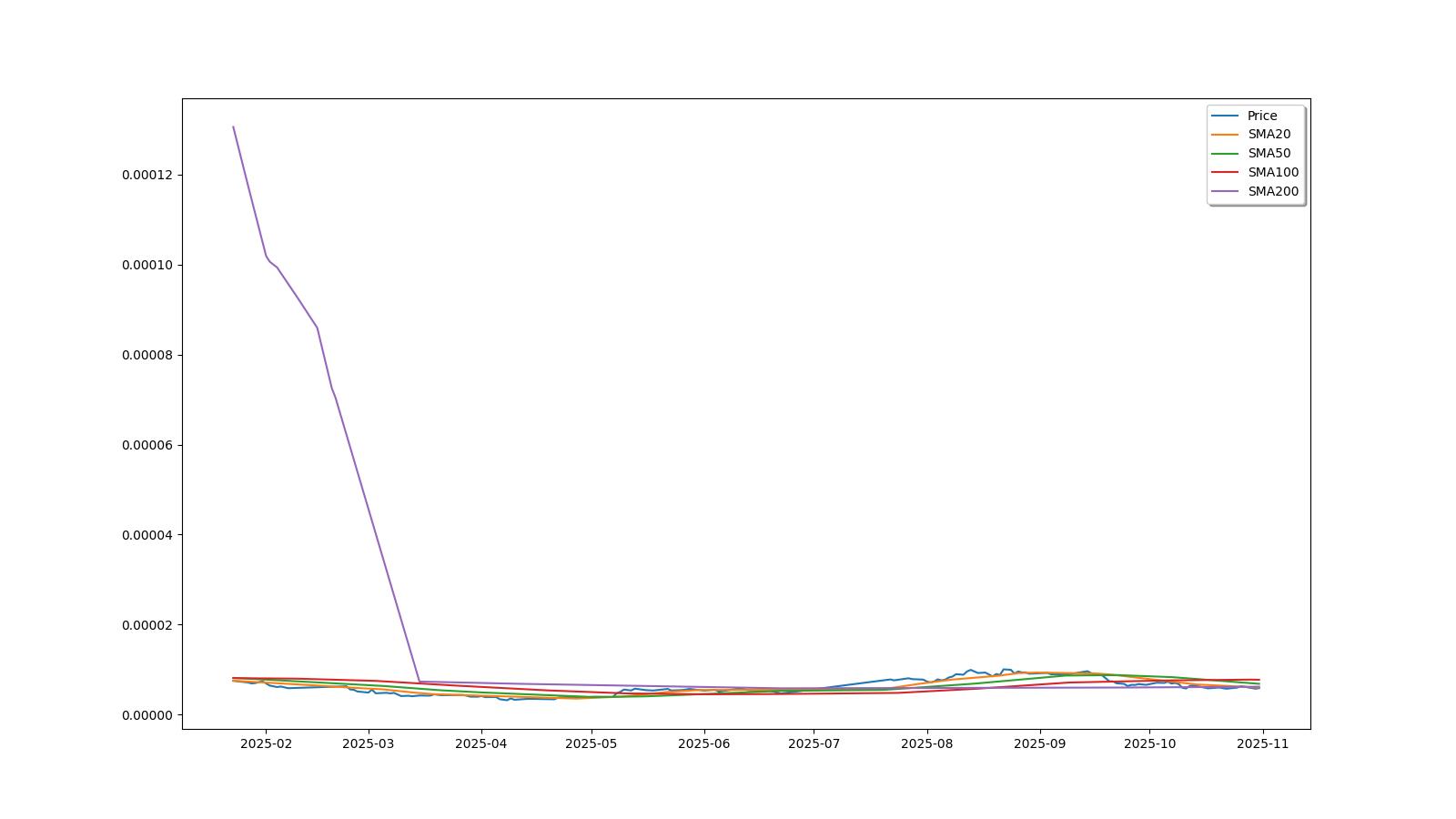 Falcon Project Simple Moving Averages