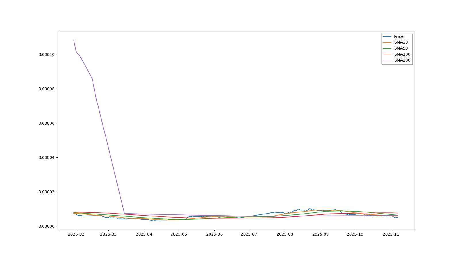 Falcon Project Simple Moving Averages