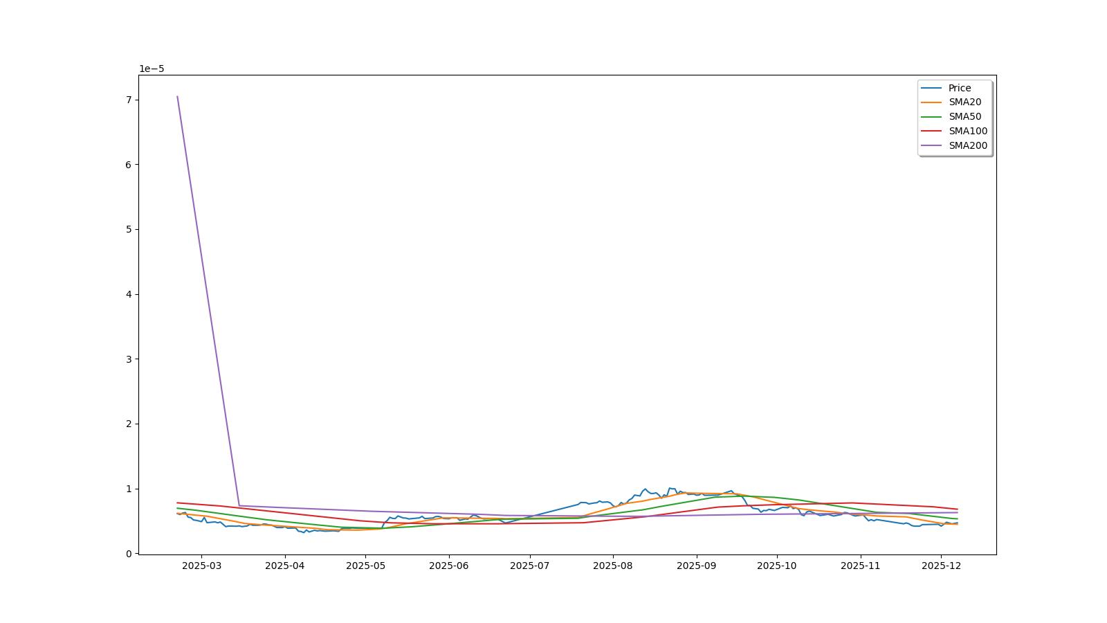 Falcon Project Simple Moving Averages