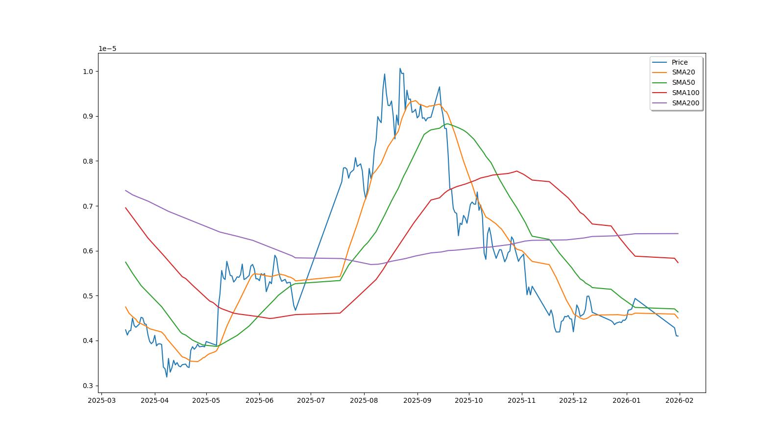 Falcon Project Simple Moving Averages