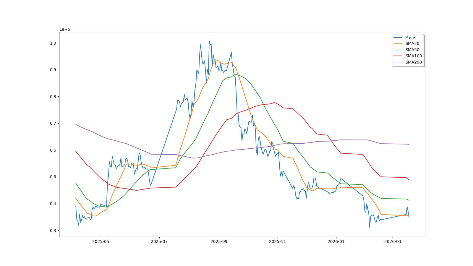 Falcon Token Simple Moving Averages