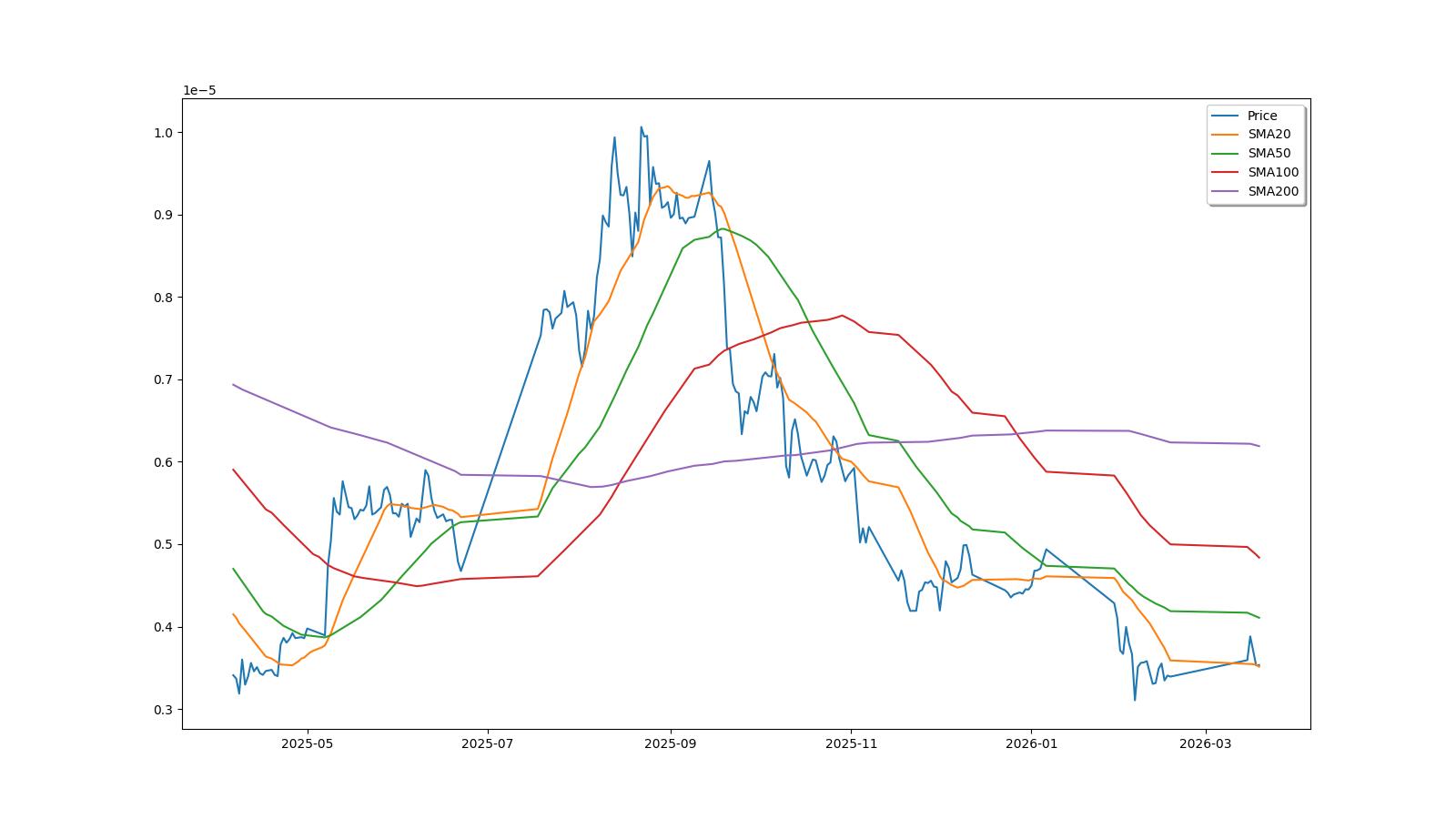 Falcon Project Simple Moving Averages