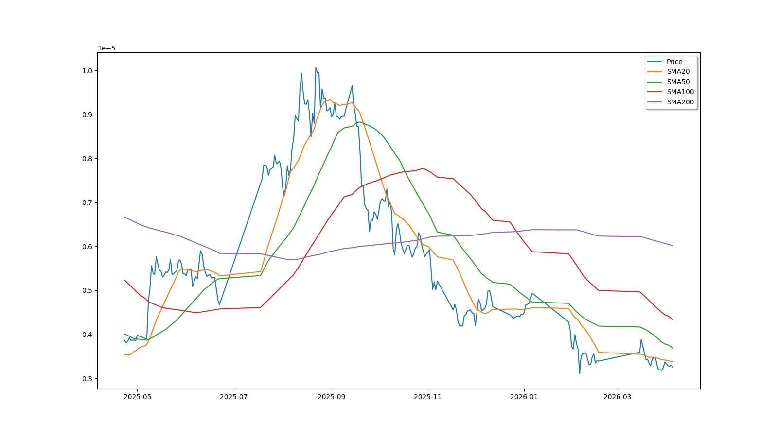 Falcon Project Simple Moving Averages
