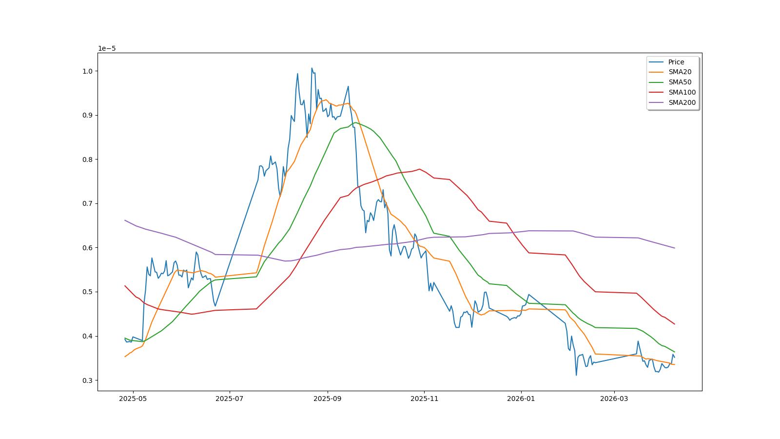 Falcon Project Simple Moving Averages