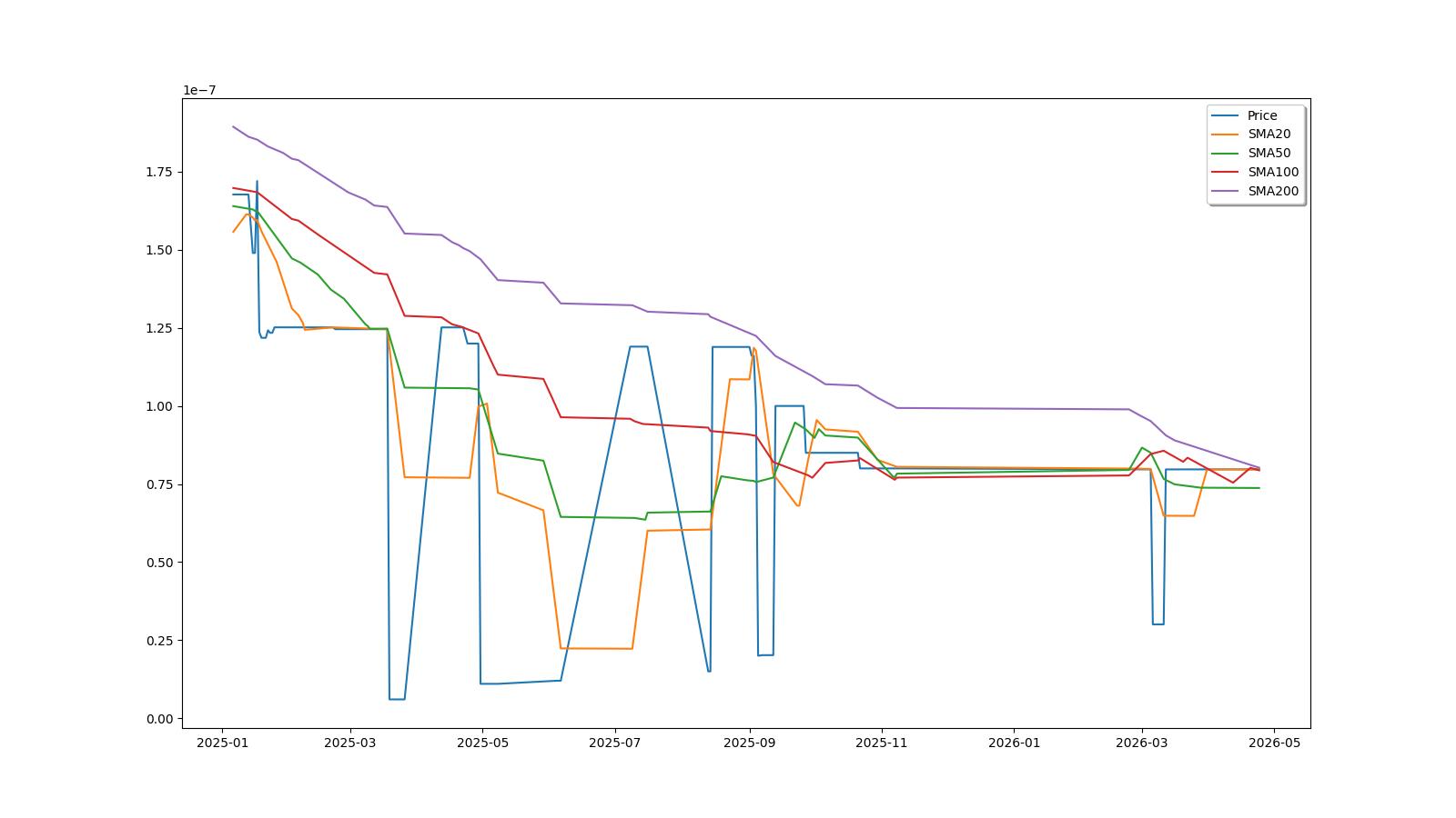 FalconX Simple Moving Averages