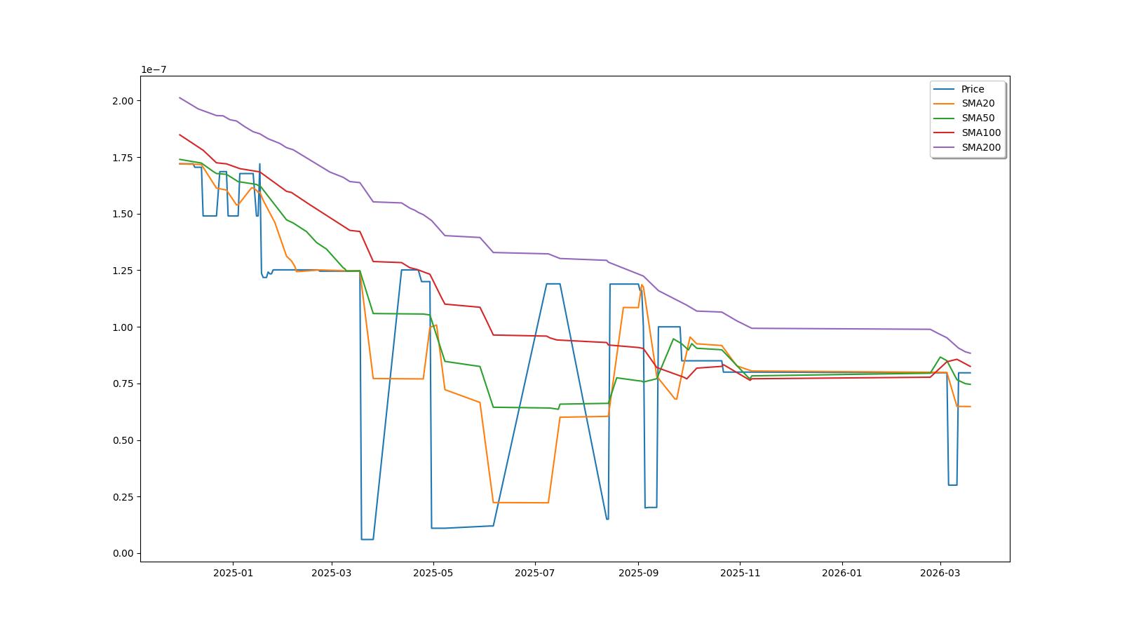 FalconX Simple Moving Averages