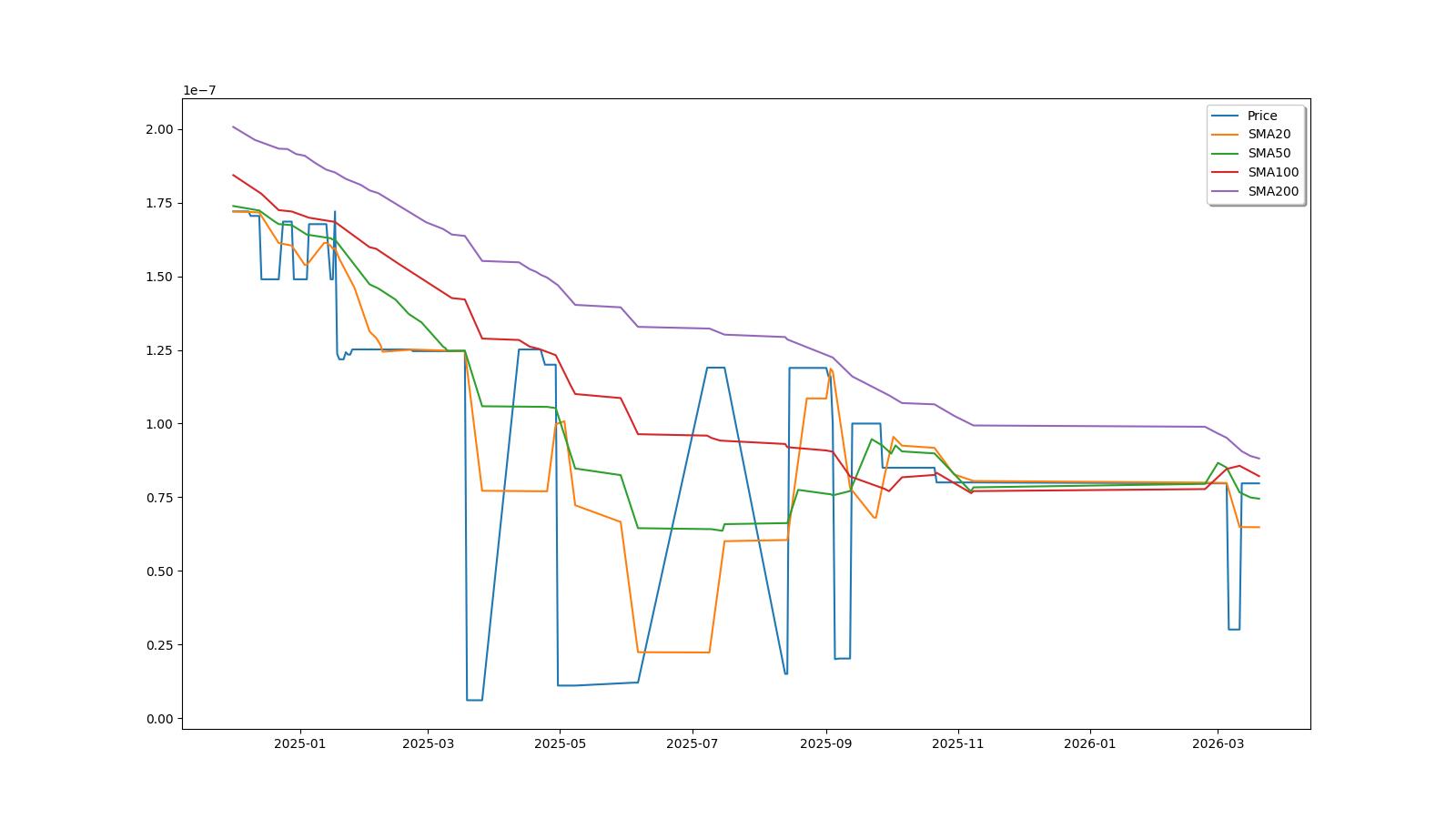FalconX Simple Moving Averages