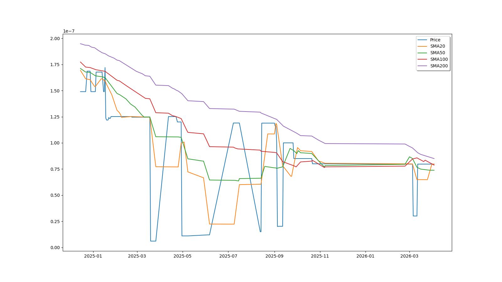 FalconX Simple Moving Averages