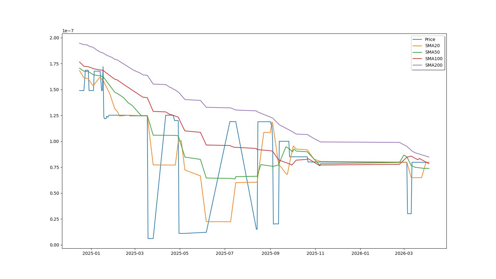 FalconX Simple Moving Averages