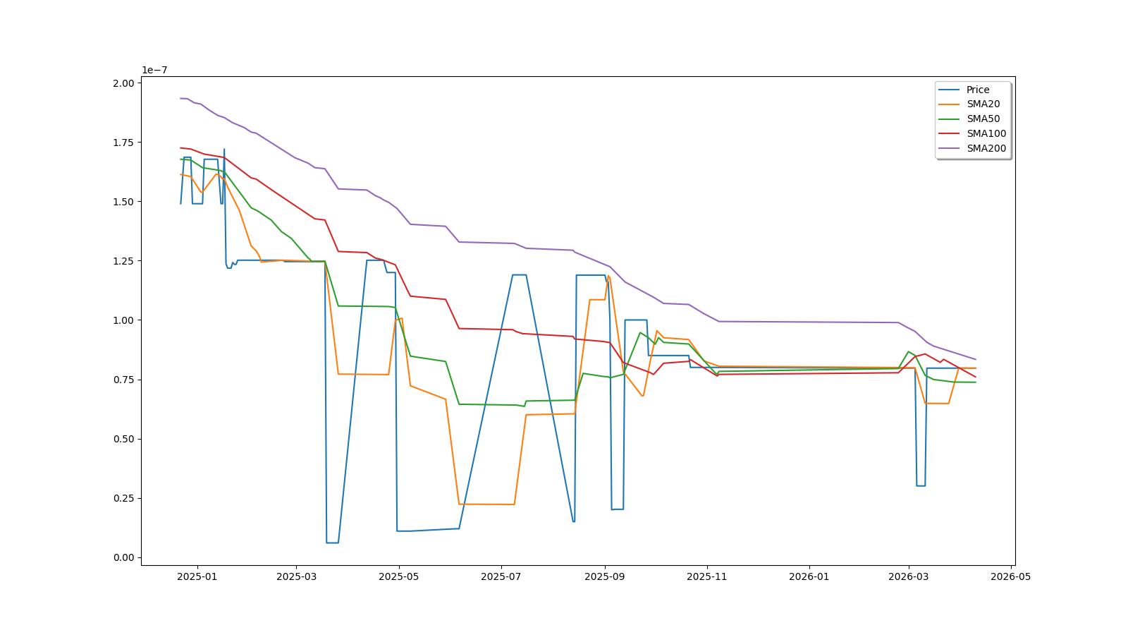 FalconX Simple Moving Averages
