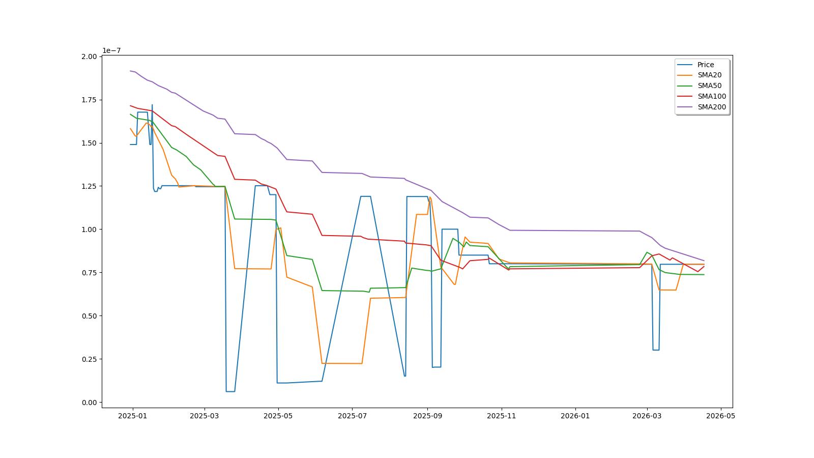 FalconX Simple Moving Averages