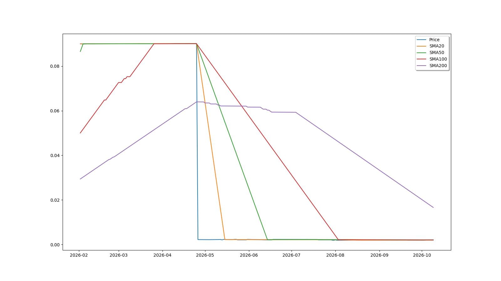 Fame Reward Plus Simple Moving Averages