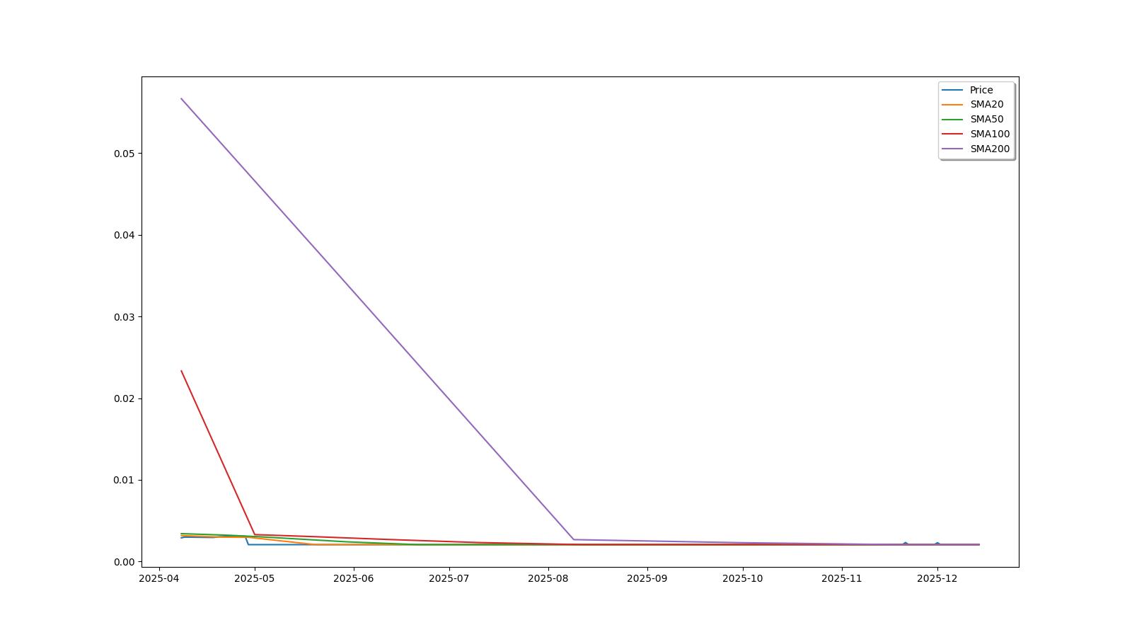Fame Reward Plus Simple Moving Averages