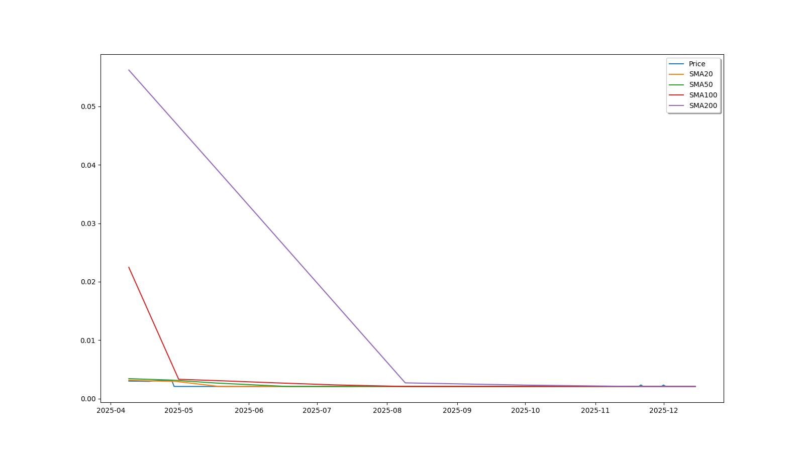 Fame Reward Plus Simple Moving Averages