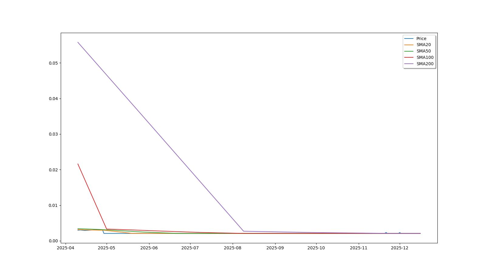 Fame Reward Plus Simple Moving Averages