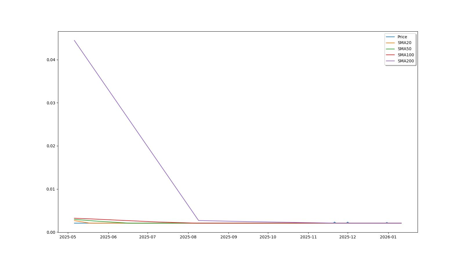 Fame Reward Plus Simple Moving Averages