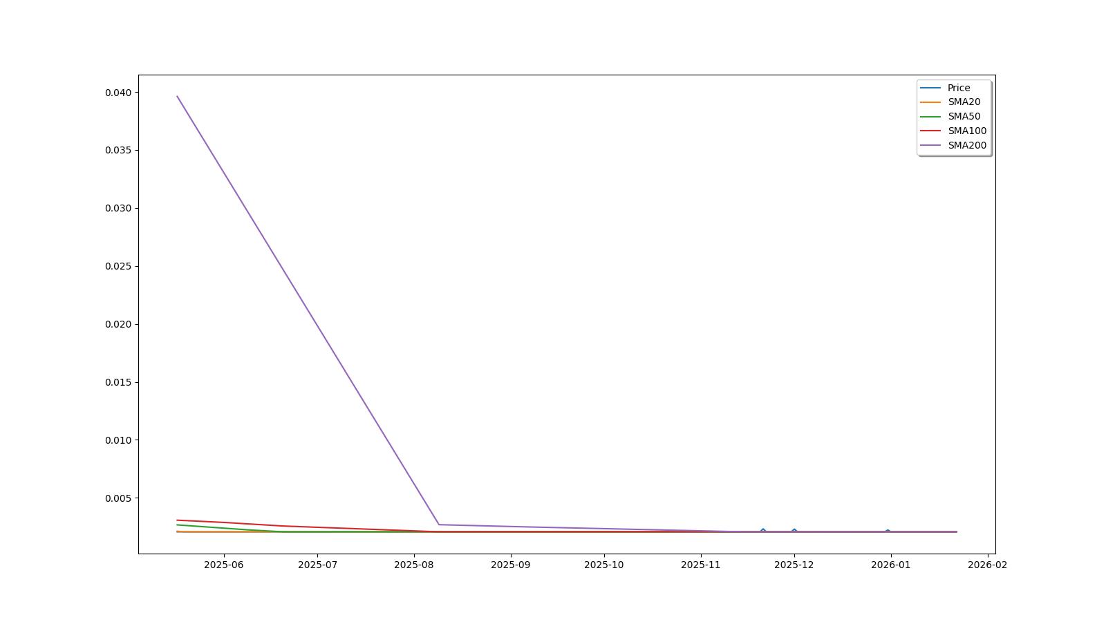 Fame Reward Plus Simple Moving Averages