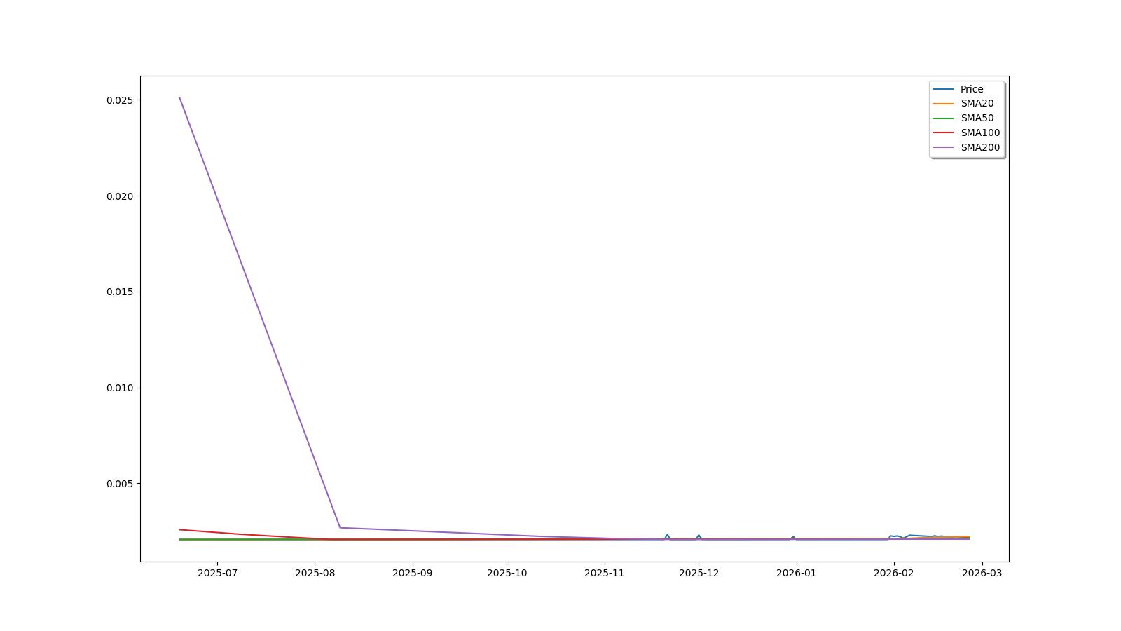 Fame Reward Plus Simple Moving Averages