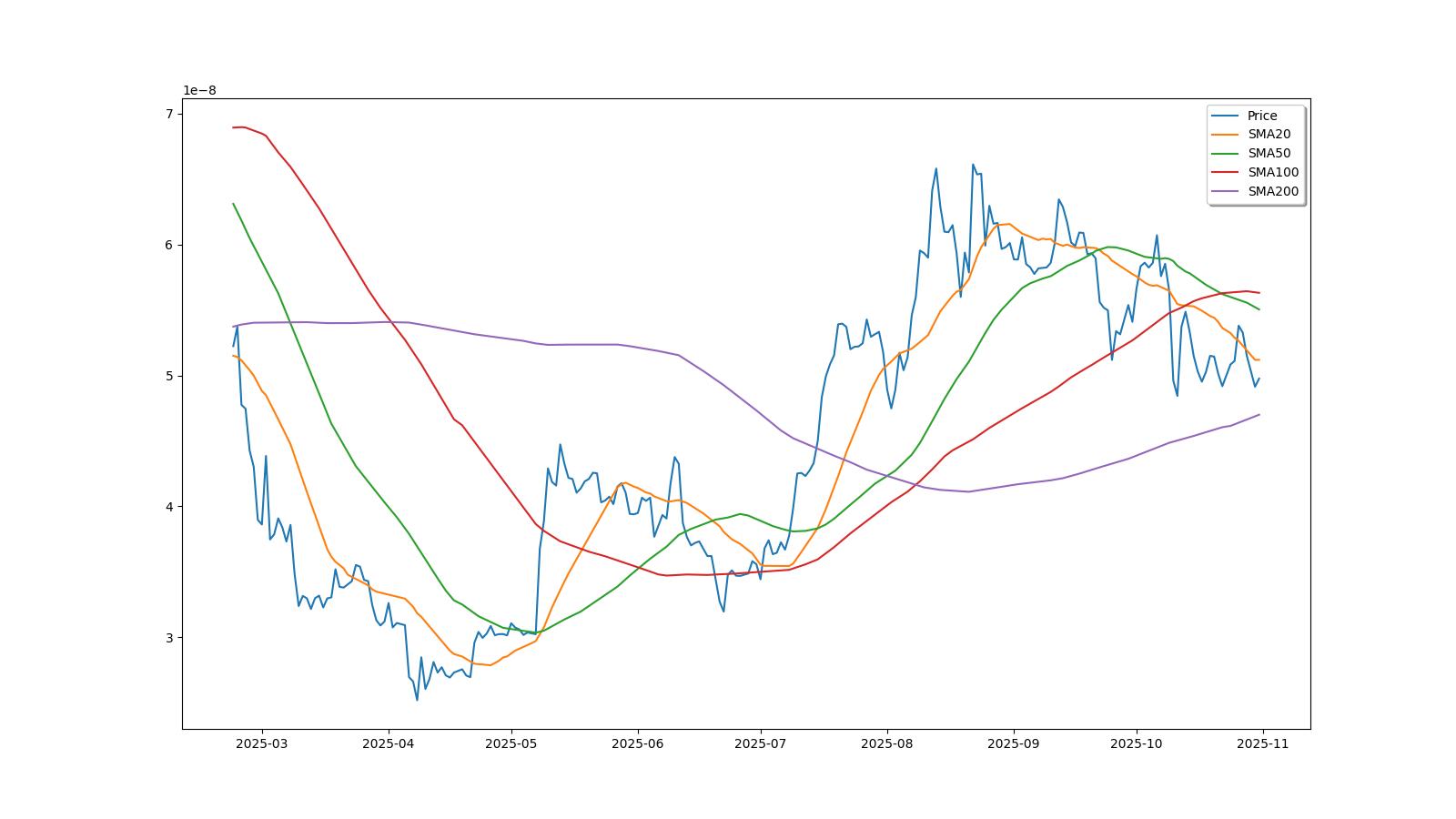 Family Guy Simple Moving Averages