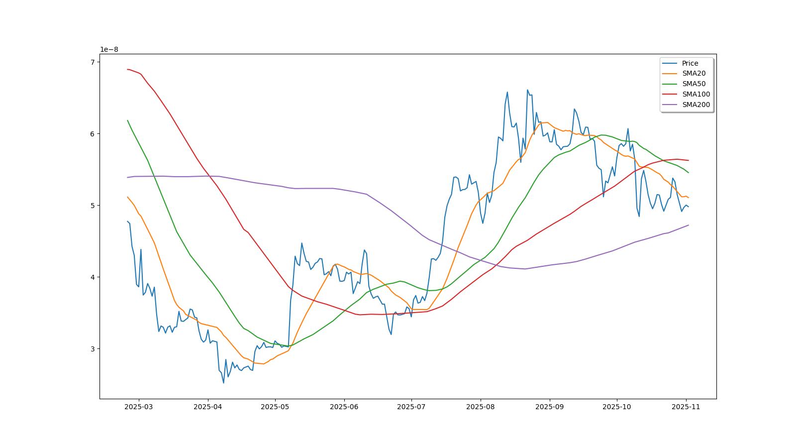 Family Guy Simple Moving Averages