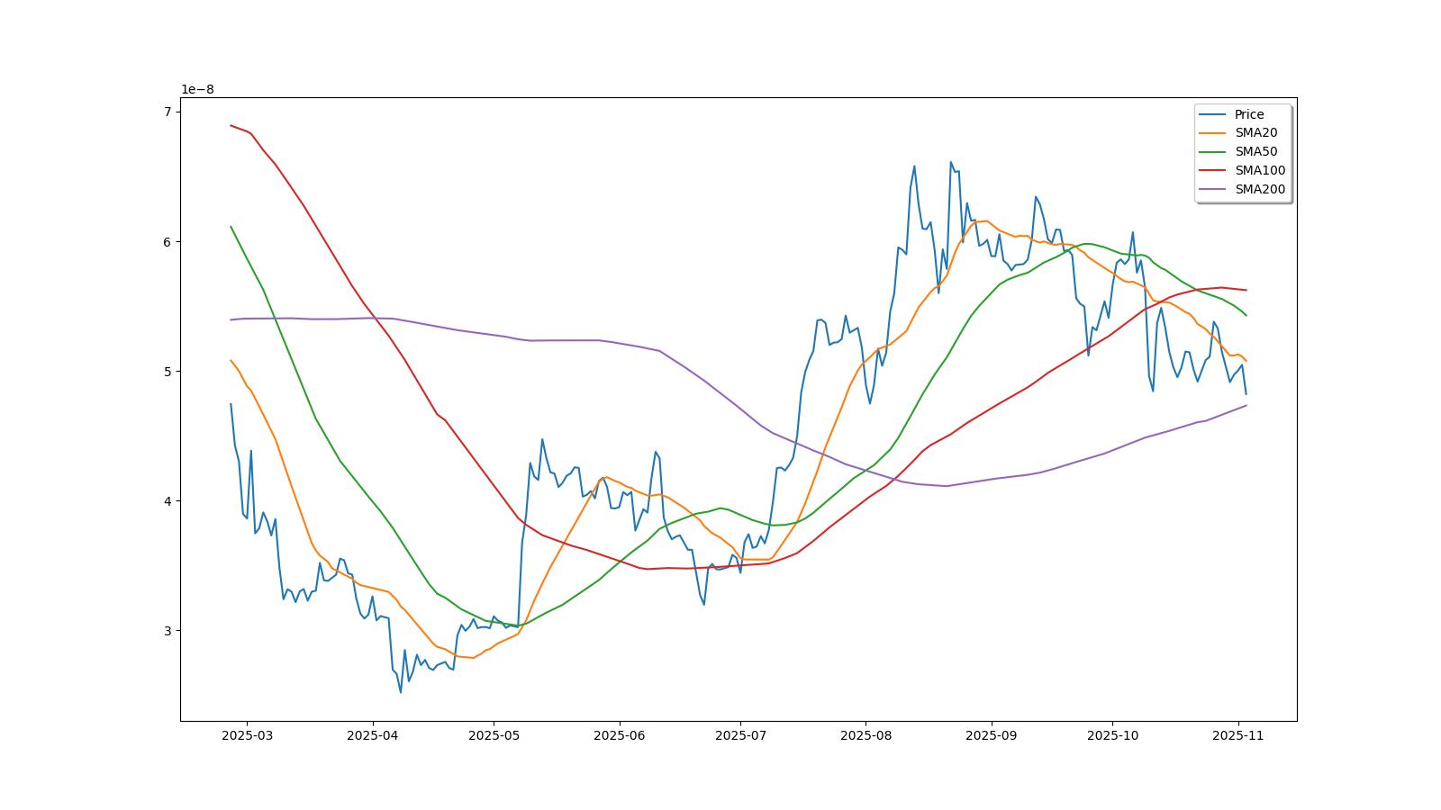 Family Guy Simple Moving Averages