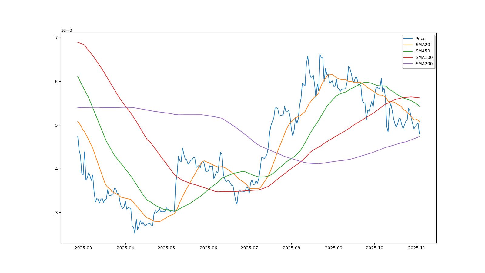 Family Guy Simple Moving Averages