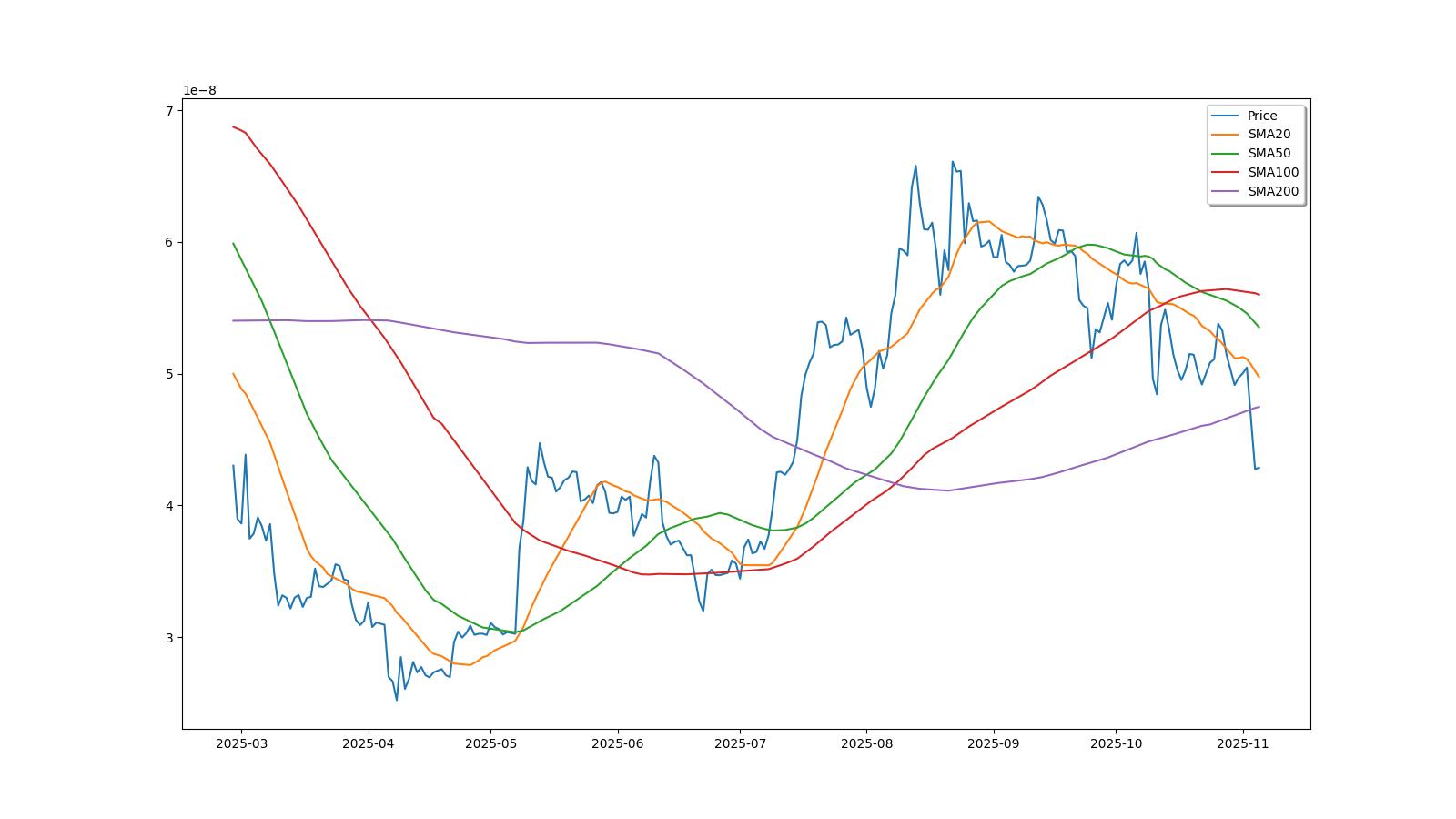 Family Guy Simple Moving Averages