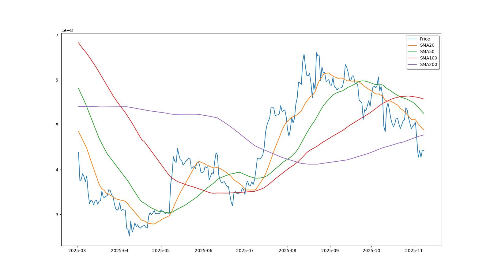 Family Guy Simple Moving Averages