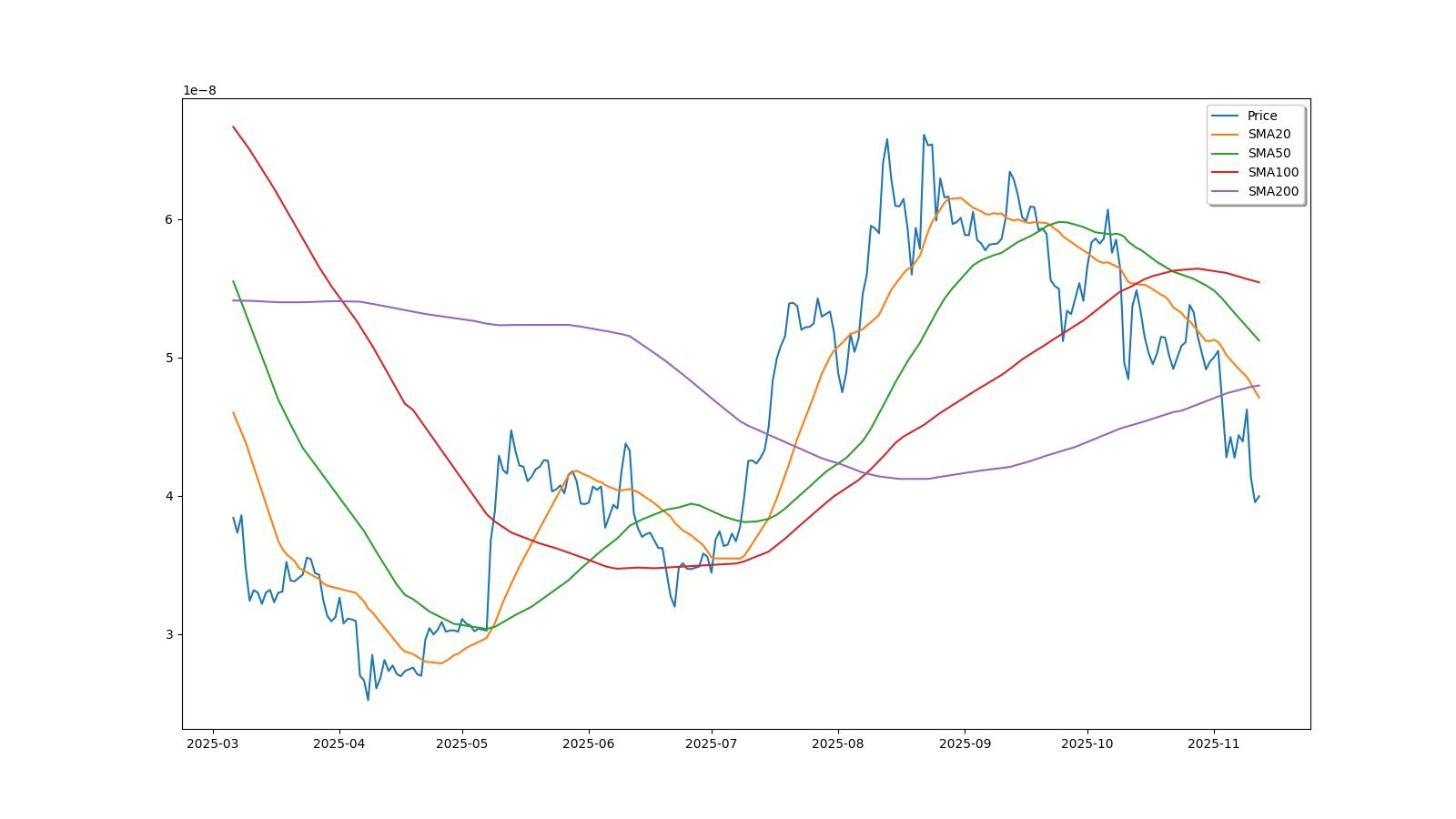 Family Guy Simple Moving Averages