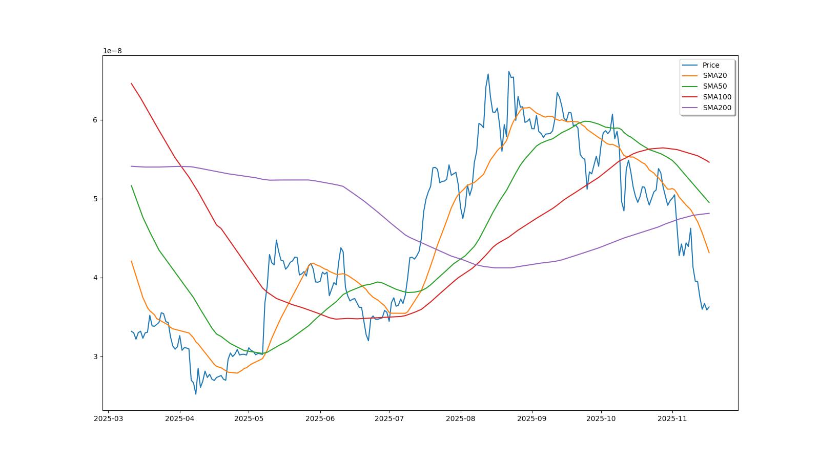 Family Guy Simple Moving Averages