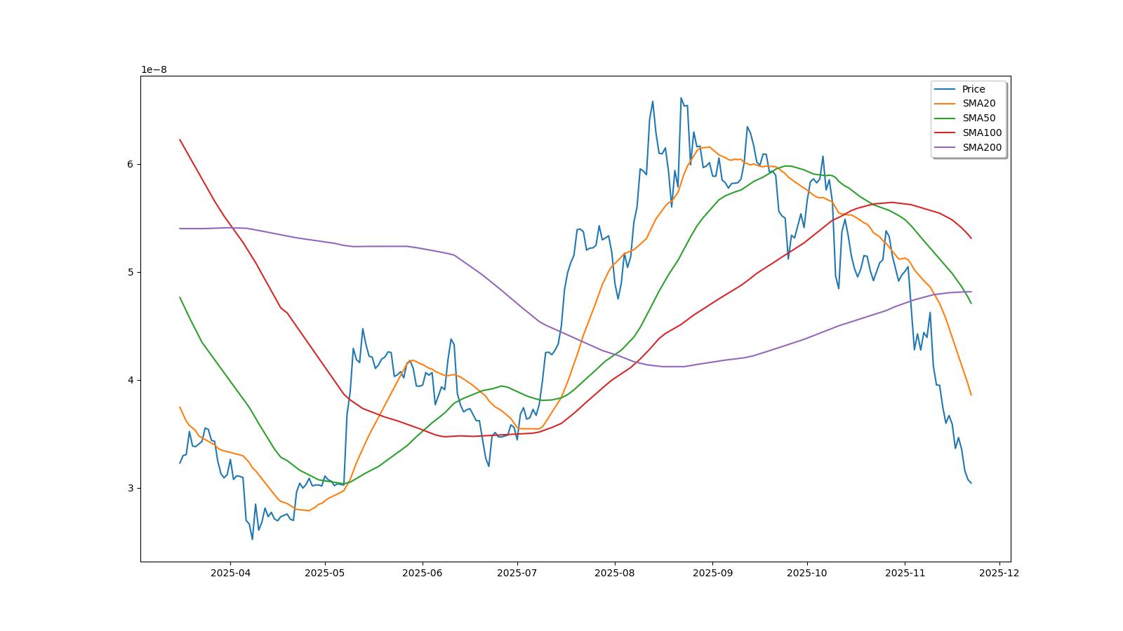 Family Guy Simple Moving Averages