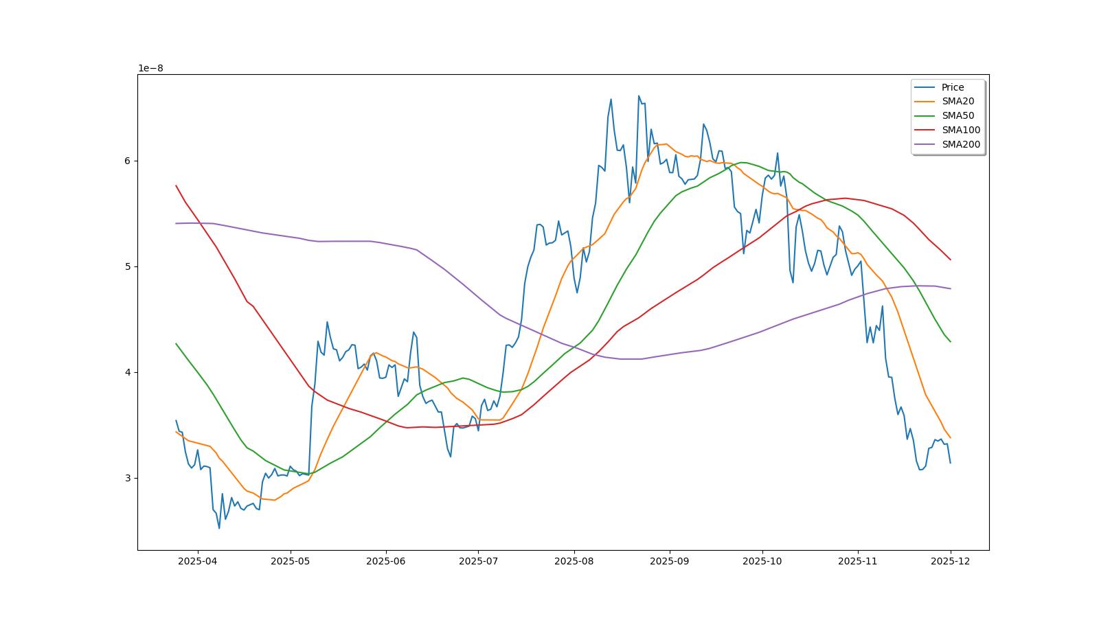 Family Guy Simple Moving Averages