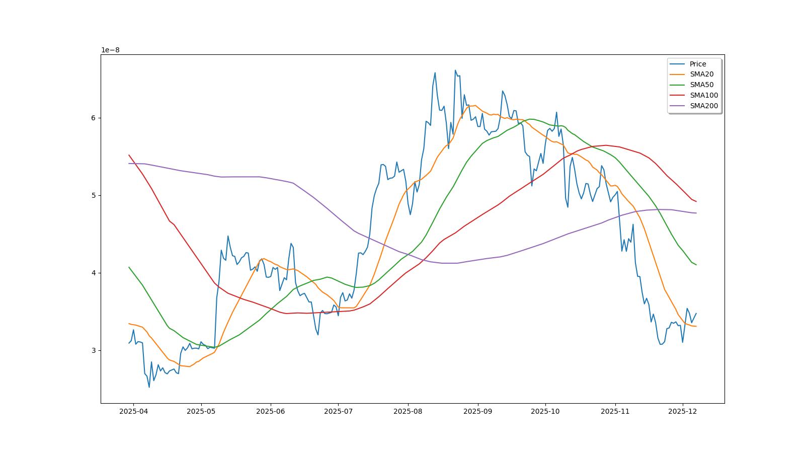 Family Guy Simple Moving Averages