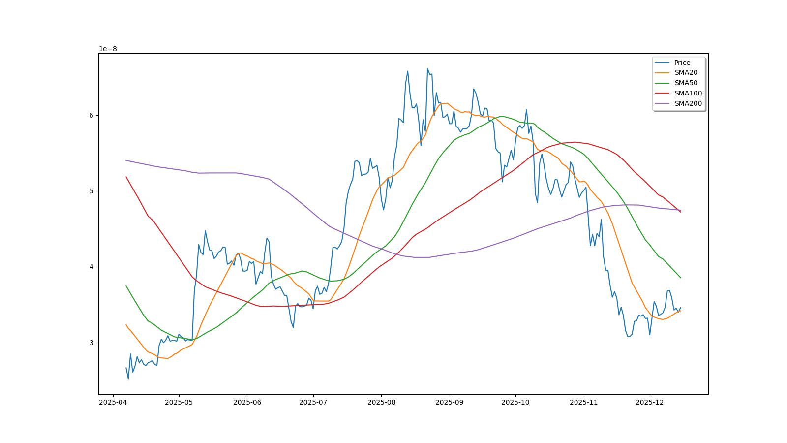 Family Guy Simple Moving Averages