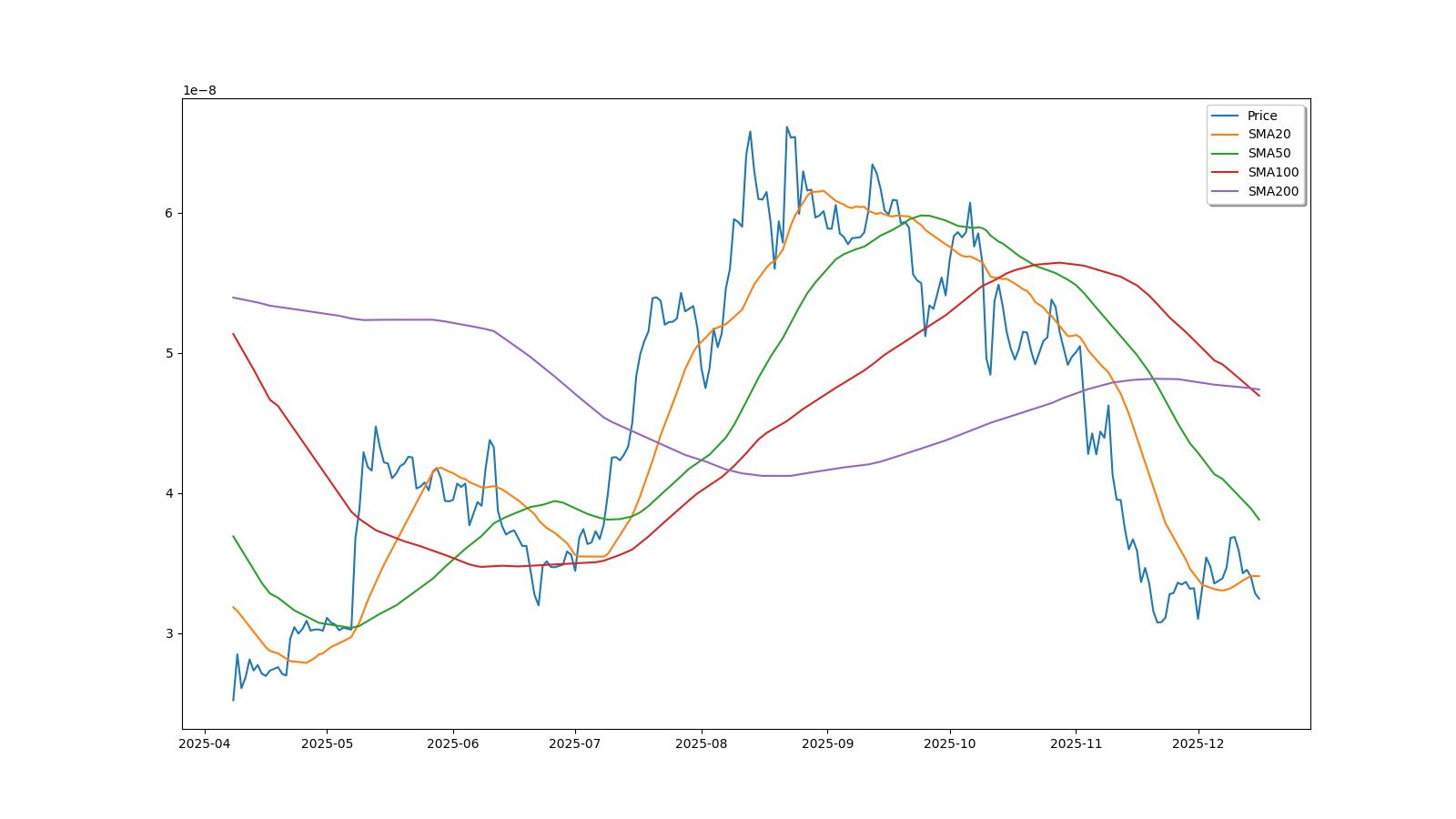 Family Guy Simple Moving Averages