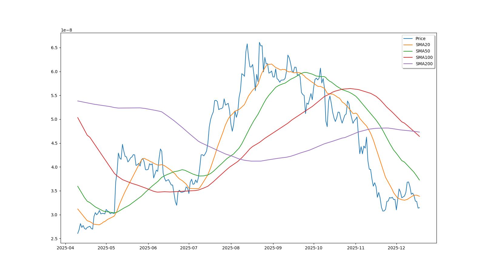 Family Guy Simple Moving Averages