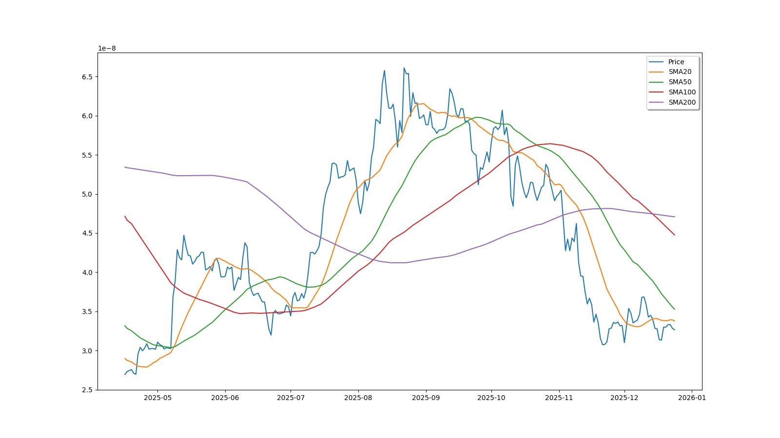 Family Guy Simple Moving Averages