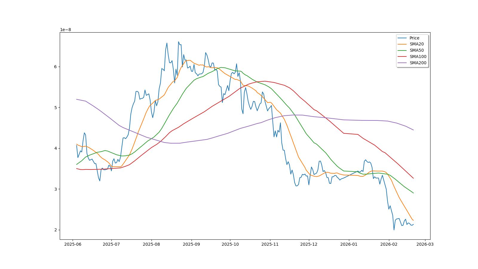 Family Guy Simple Moving Averages