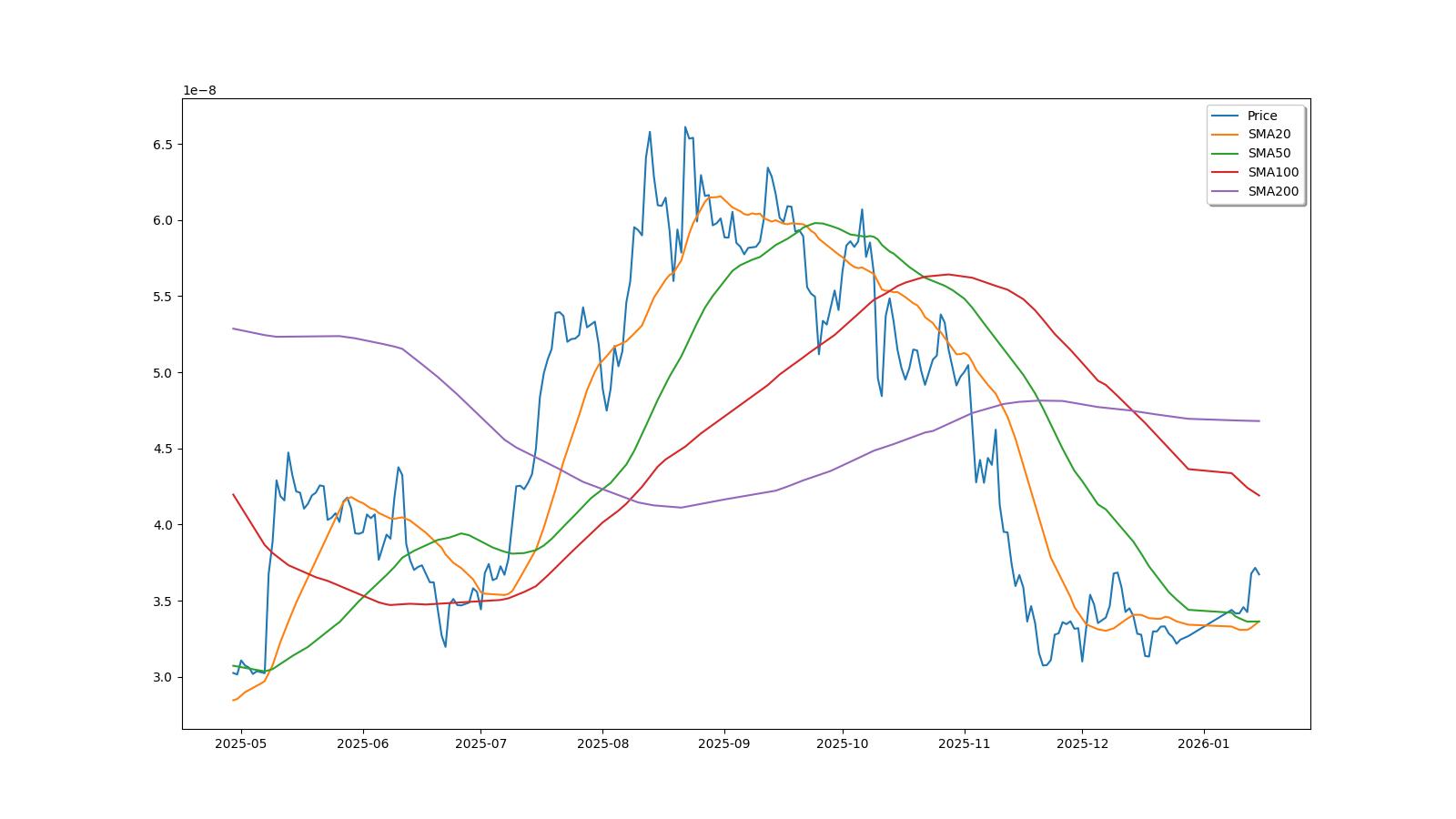 Family Guy Simple Moving Averages