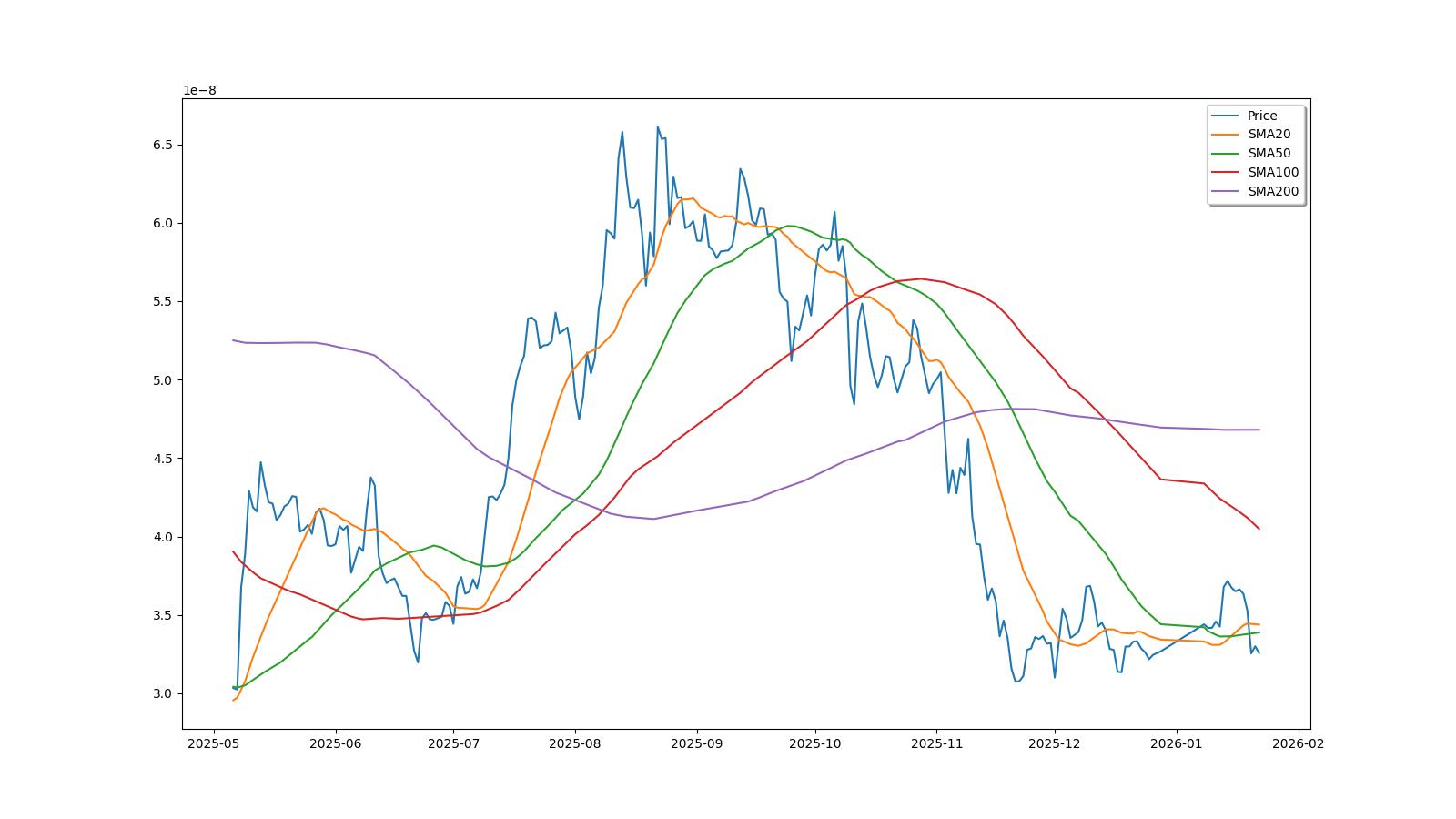 Family Guy Simple Moving Averages
