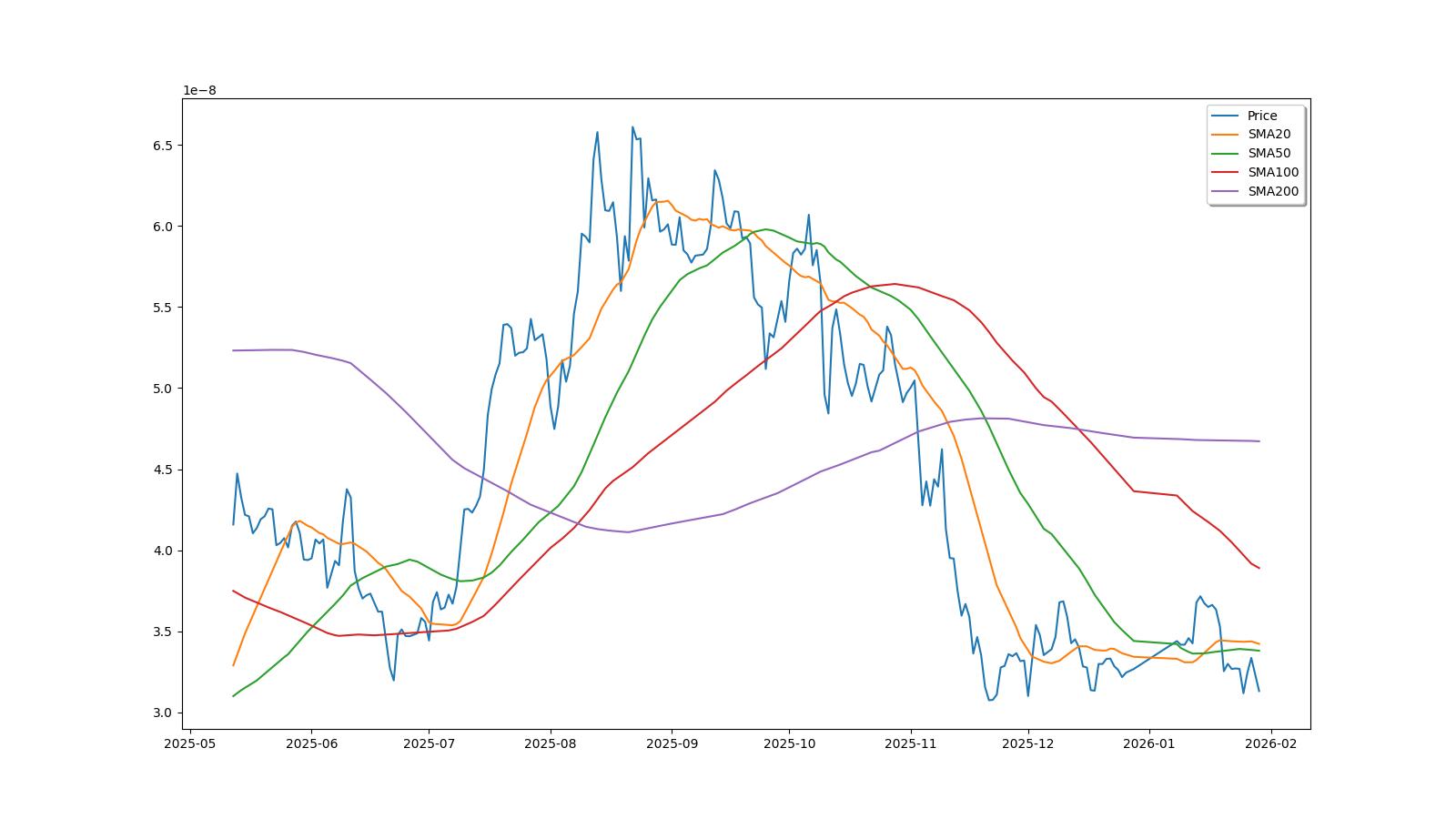 Family Guy Simple Moving Averages