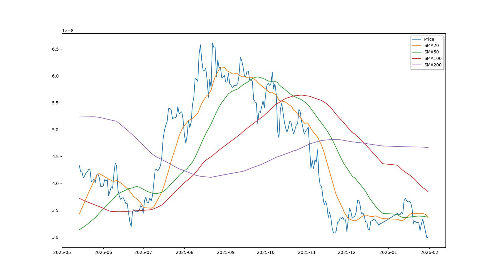 Family Guy Simple Moving Averages