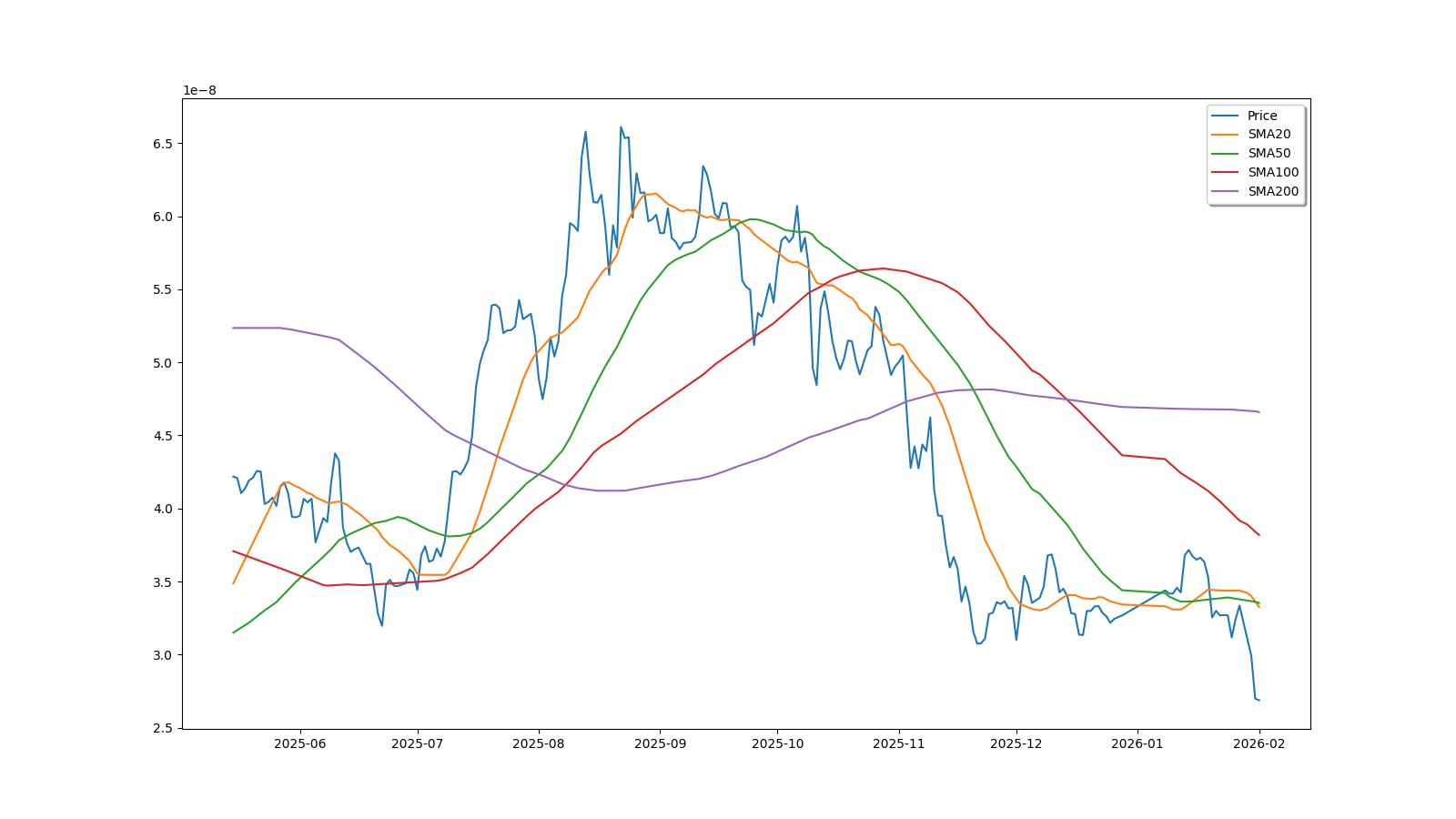 Family Guy Simple Moving Averages