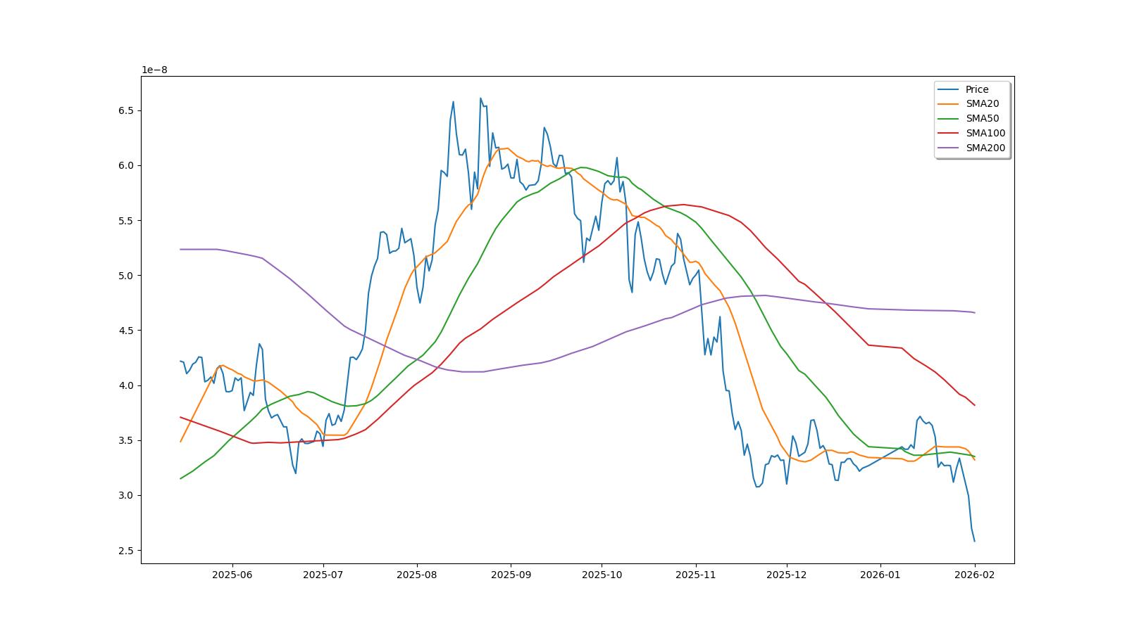 Family Guy Simple Moving Averages