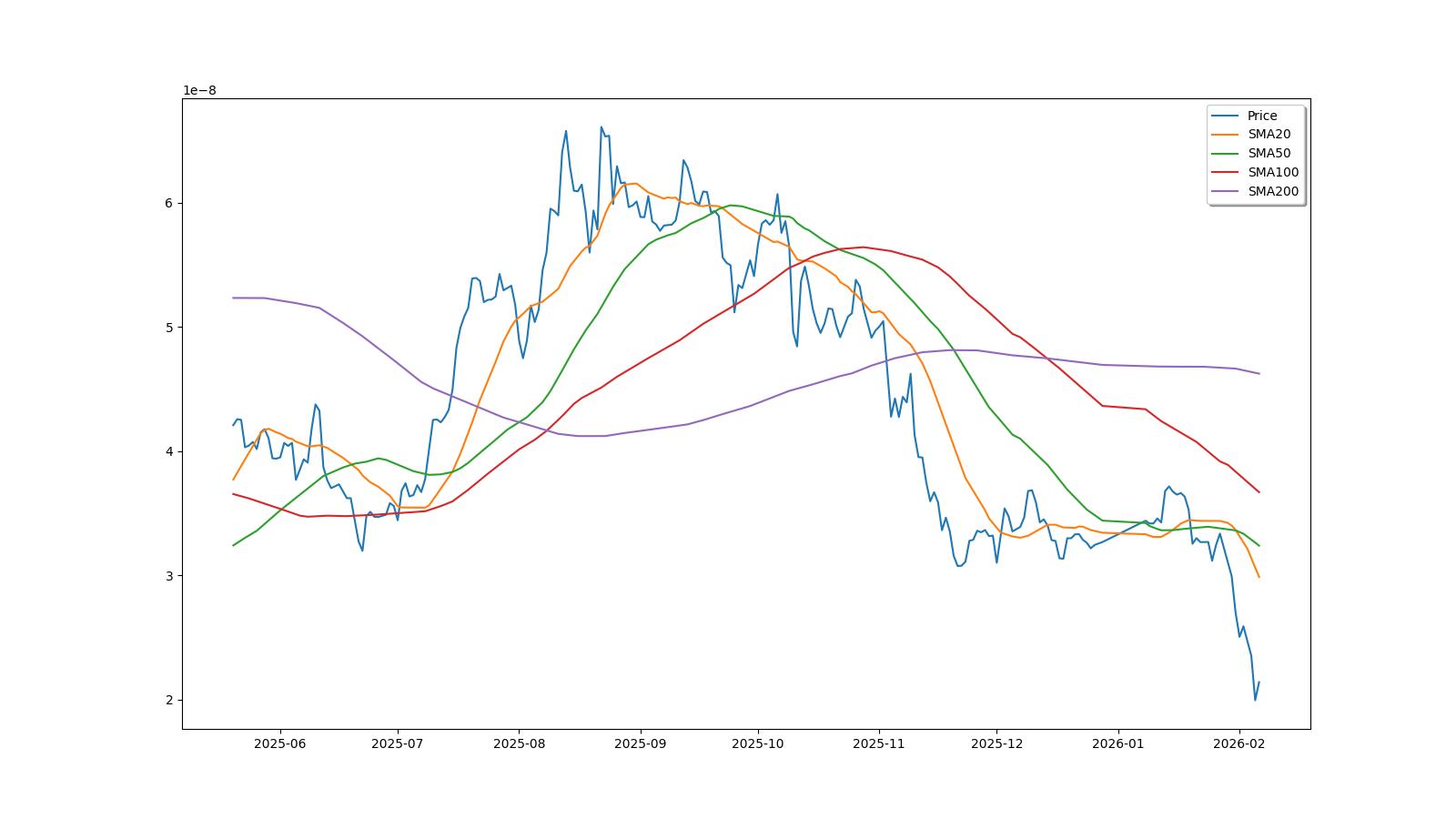 Family Guy Simple Moving Averages