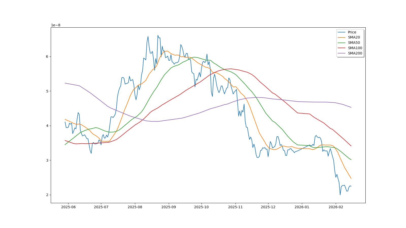 Family Guy Simple Moving Averages