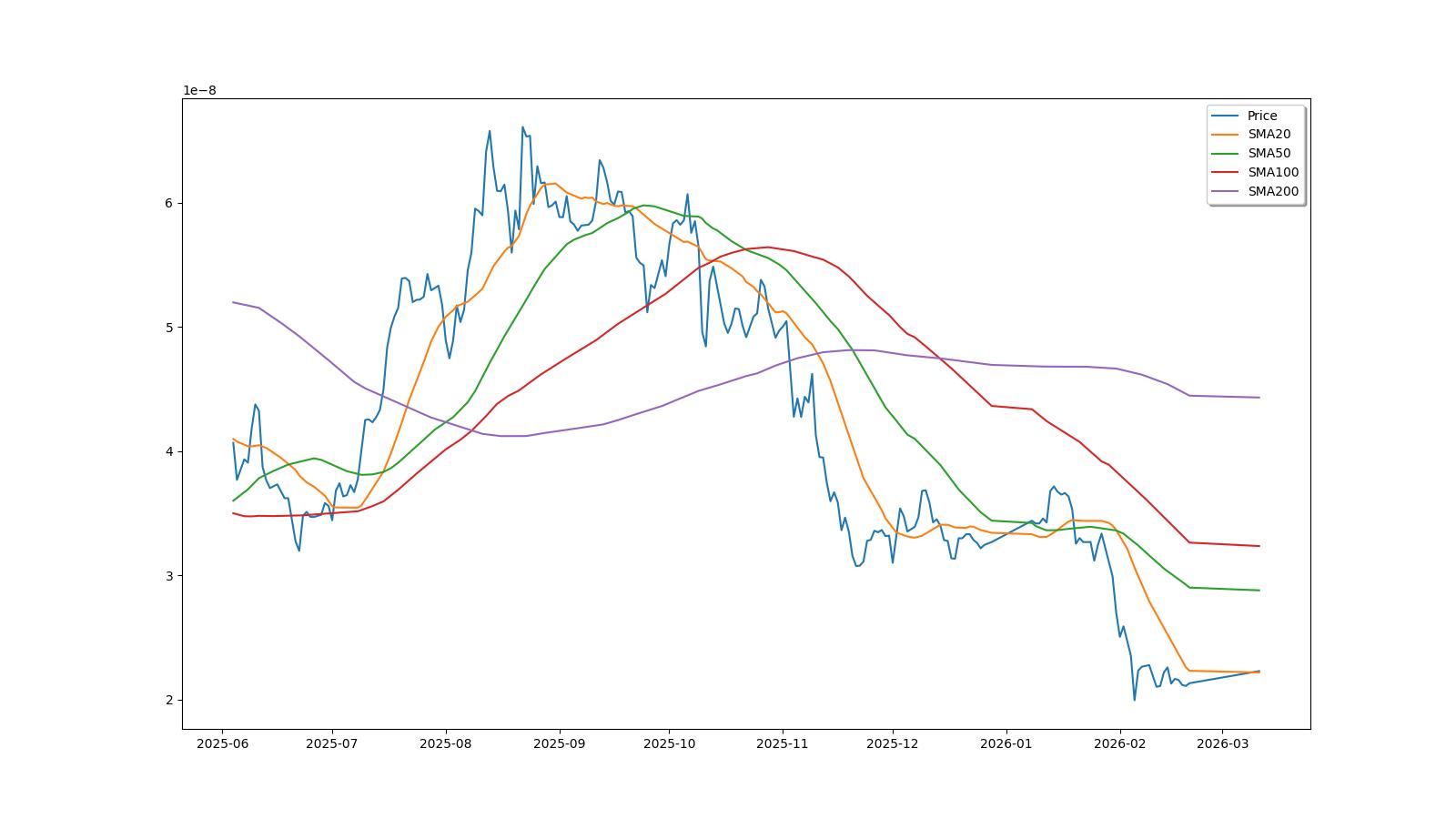 Family Guy Simple Moving Averages