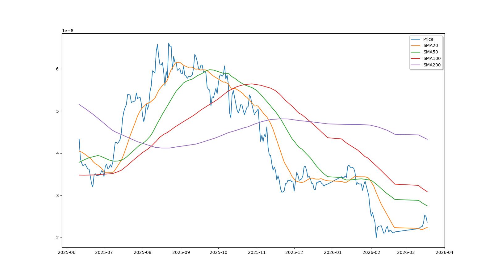 Family Guy Simple Moving Averages